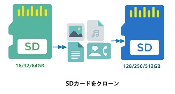 Windows 11/10/8/7でSDカードのクローンを作成する方法 - EaseUS