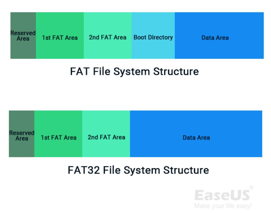 解決済み｜NTFS、FAT32、exFAT、および EXT、どのファイル システムを使用すべきか